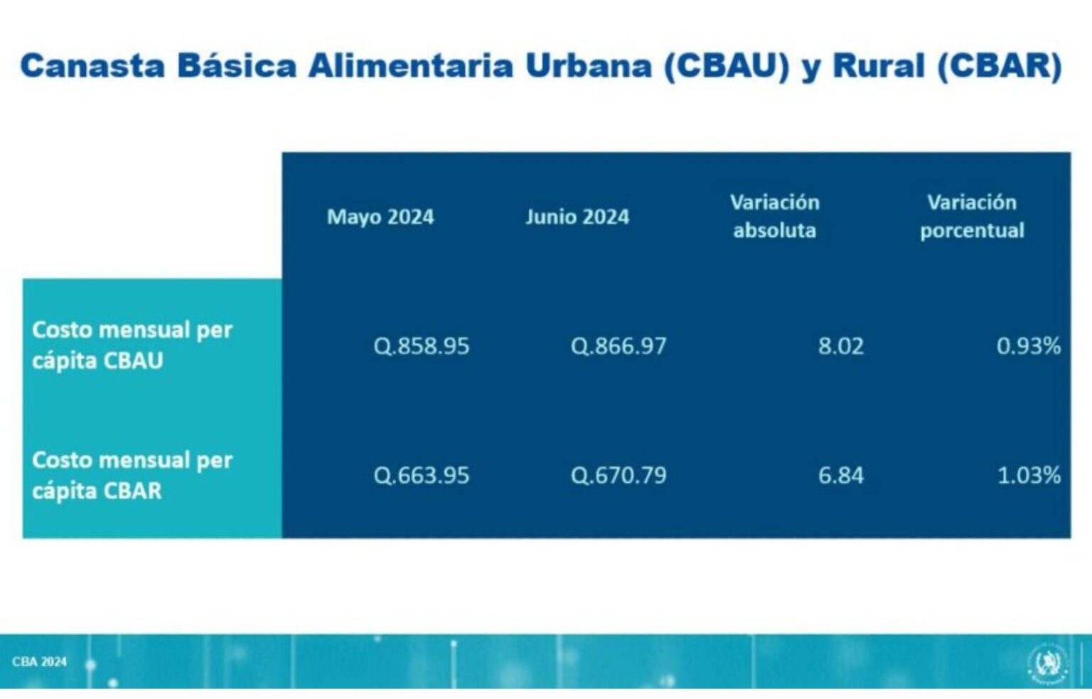 Insólito: Subida extrema de precios en la canasta básica de Guatemala ...